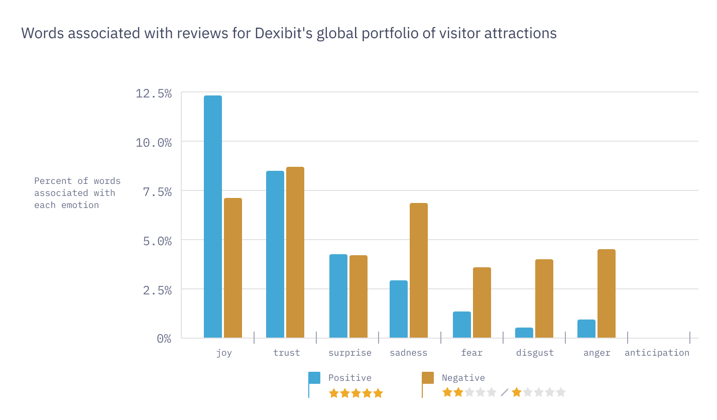 DATA: What do happy visitors say? - Dexibit