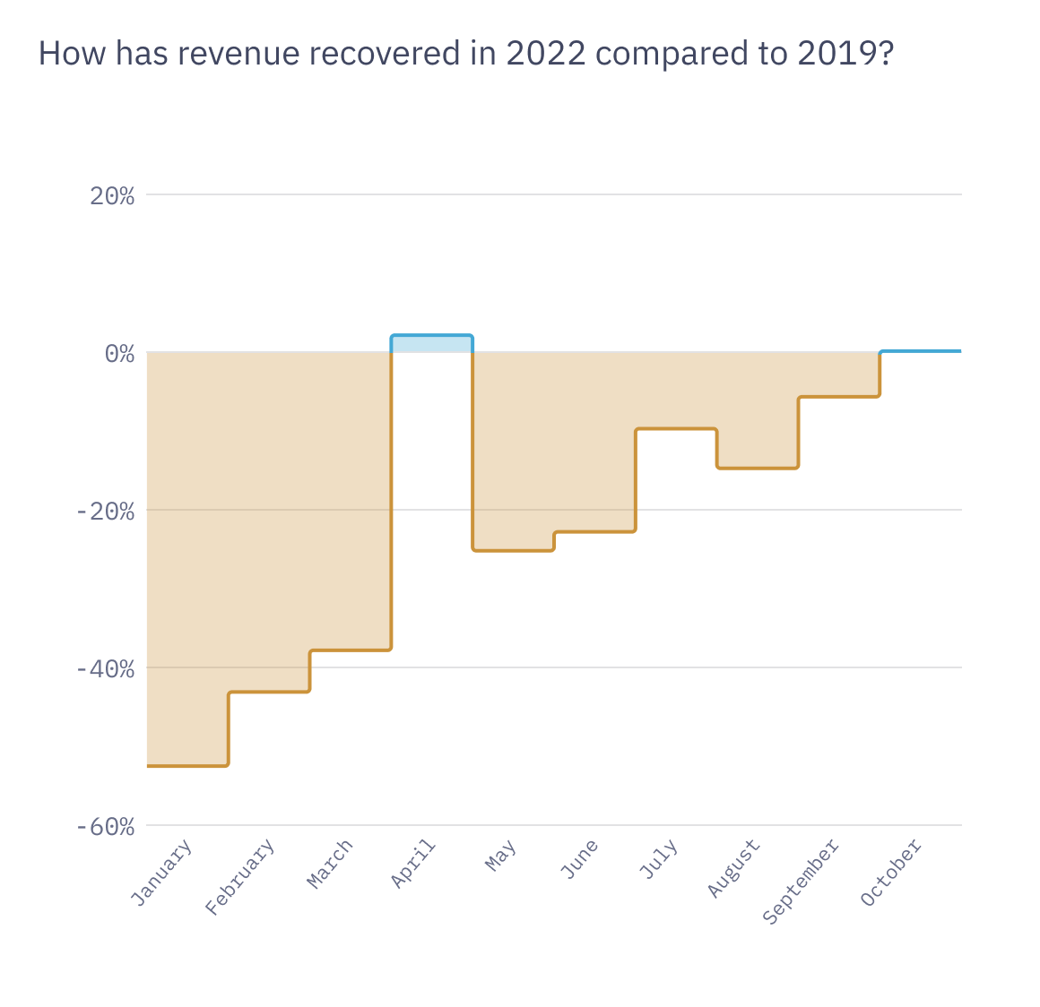 DATA: Was 2022 a normal year for revenue in attractions? - Dexibit