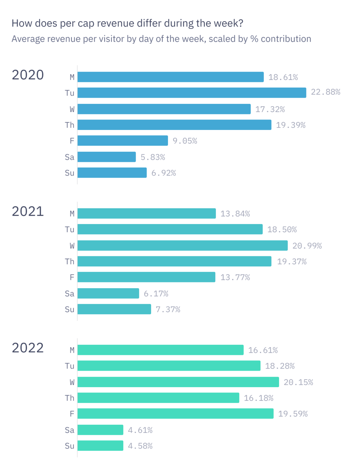 DATA: How does per cap revenue differ over time? - Dexibit