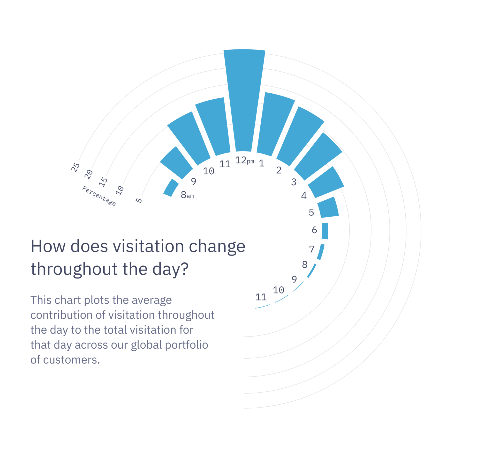 DATA: What are typically popular times? - Dexibit