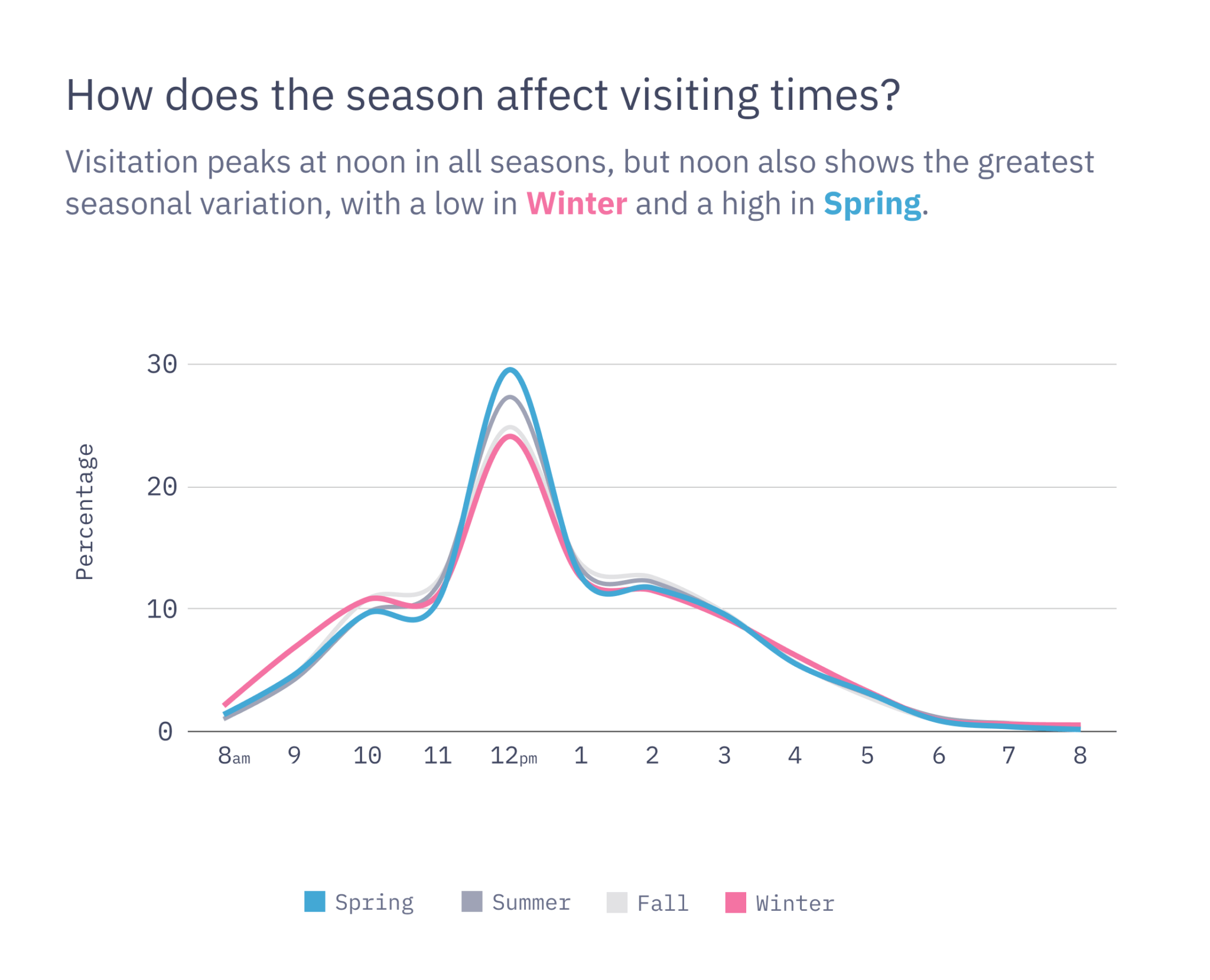 DATA: What are typically popular times? - Dexibit
